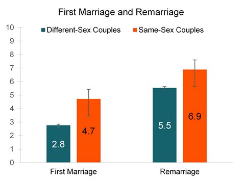 Recent Marriages To Same Sex And Different Sex Couples Marital History