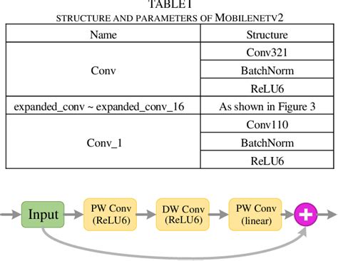 Table I From An Improved Yolov3 For Foreign Objects Detection Of