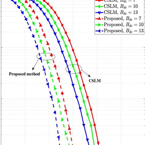Papr Evaluation Of Suggested Method Versus Cslm For L 2 4 And 8