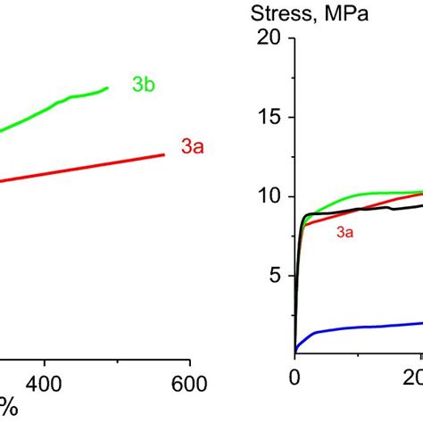 Stress Strain Curves Of Ethylene 1 Hexene Copolymer Samples Obtained Download Scientific