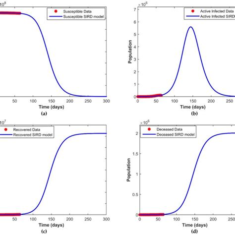 Fitting Model To The Actual Data A Susceptible Fitted B Active