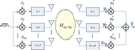 Figure 1 From Performance Analysis Of Energy Efficient Power Allocation For Mimo Mrc Systems