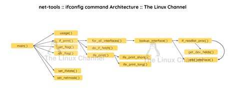 net tools package source code walk ifconfig command part 2 the