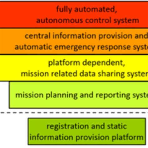 Simplified Structure Of The Utm System Of Systems Download Scientific