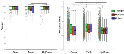 Results Of Experiment 2 Note Participants Performance In Experiment