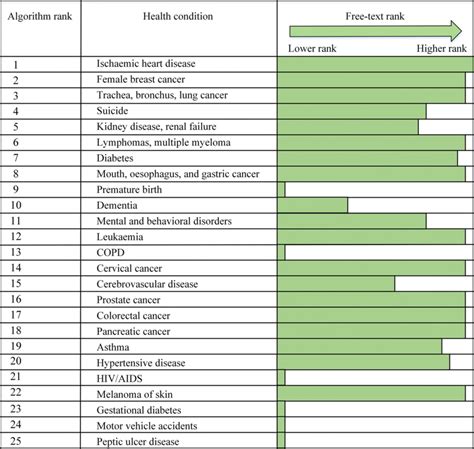 Comparison Of Algorithm Ranking With Free Text Ranking The Free Text Download Scientific
