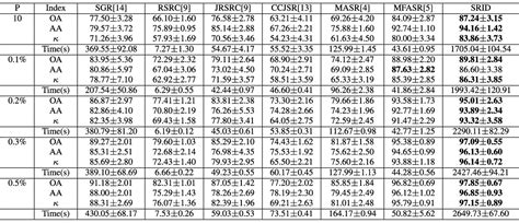 Table Ii From Hyperspectral Image Classification Via Sparse Representation With Incremental