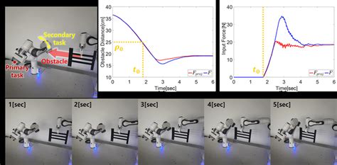 Experimental Results For Obstacle Avoidance The Schematic Of