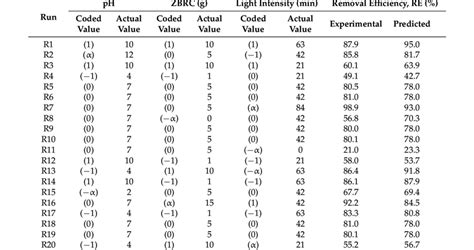 Coded And Actual Levels Of Variables With Experimental And Predicted Download Scientific