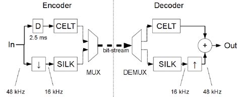 Auphonic Blog Opus The Revolutionary Open Audio Codec For Podcasts And Internet Audio