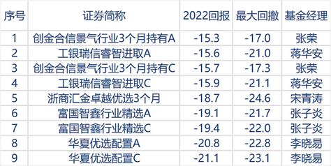 市场数据2022年的FOF基金市场规模及业绩表现 本文所有数据来自wind统计日期截至2022年12月31日写在前面FOF基金经理是专业买手