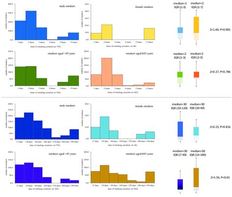 The Sex And Age Disparity For Tobacco Smoking Cessation Times And Days Download Scientific