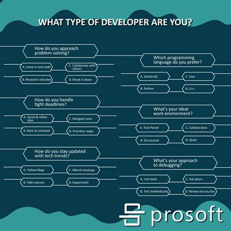 Prosoft It Ptyltd On Linkedin Developerlife Techquiz Prosoftit
