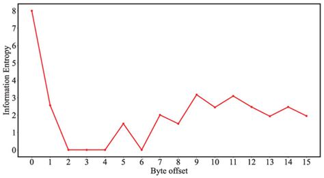 fuzzing technology based on information theory for industrial