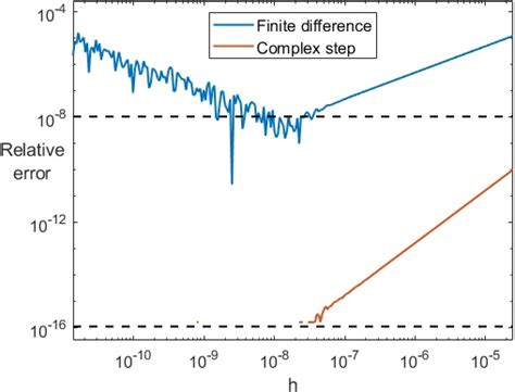 what is the complex step approximation nick higham
