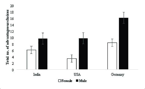 Country And Sex Specific Comparison Of Advantageous Decision Making Download Scientific