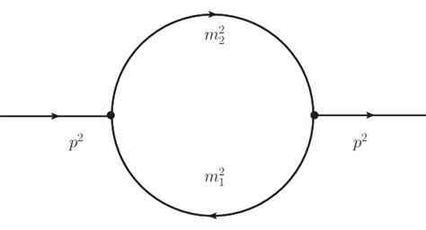 Generic Feynman Diagrams At One Loop With 2 External Momenta