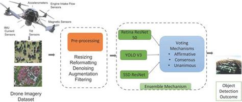 Drones Mdpi On Linkedin Multiscale Object Detection From Drone Imagery Using Ensemble Transfer