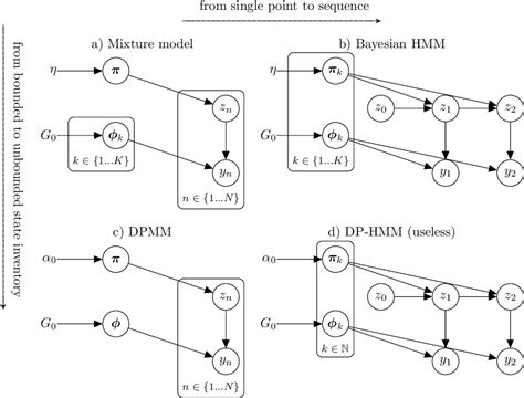Figure 21 From Non Parametric Bayesian Models For Structured Output