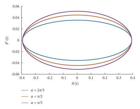 Stability Analysis In Terms Of Angular Velocity And Acceleration By