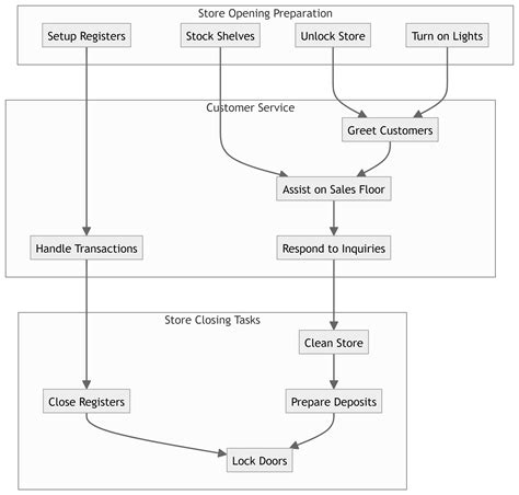 Flowchart And Diagramming Ai Comprehensive Guide
