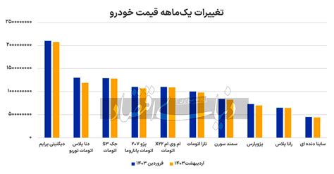 تغییرات قیمت خودرو در یک ماه اخیر نمودار
