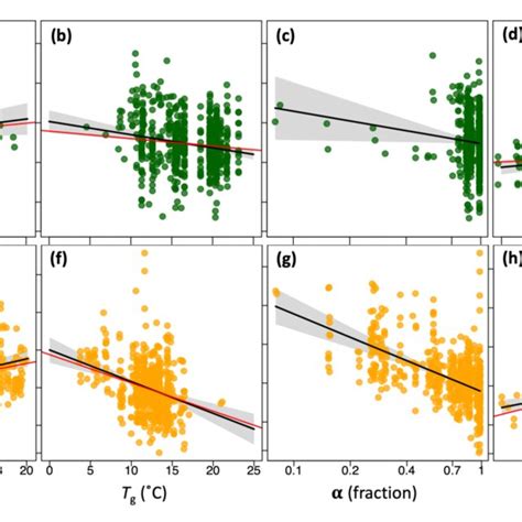 partial residual plots from the regression of observed leaf mass per