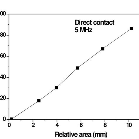 Pdf Ultrasonic Attenuation And Velocity In Steel Standard Reference Blocks