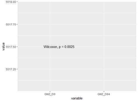 R Different P Value In Ggplot Stat Compare Means And Wilcox Test Stack Overflow