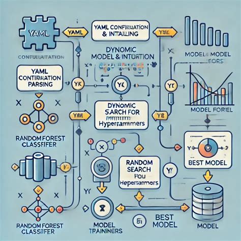 automating classification model selection pipeline