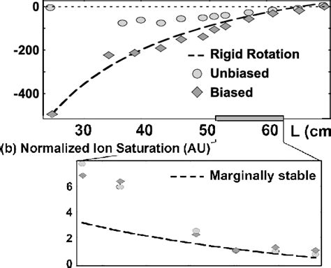Equilibrium Profiles Of The A Floating Potential And B Ion
