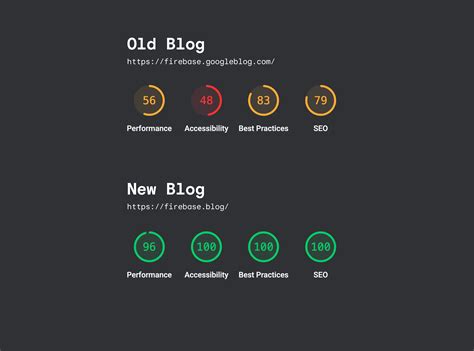 Release Content Faster How Firebase Cut Blog Publishing From Hours To