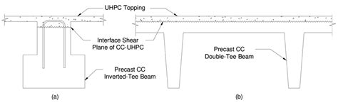 Cc Uhpc Interface Shear Examples A Uhpc Topping On Precast Cc