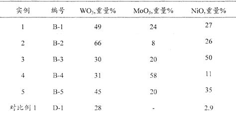 Hydrogenation Catalyst Composition Preparation Method And Use Thereof Eureka Patsnap