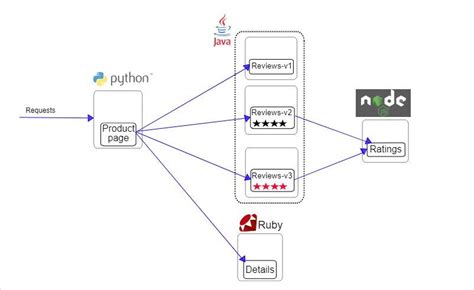 Aws Kubernetes Devops Microservices Cloudcomputing Gitops Istio Priyam Sanodiya 15