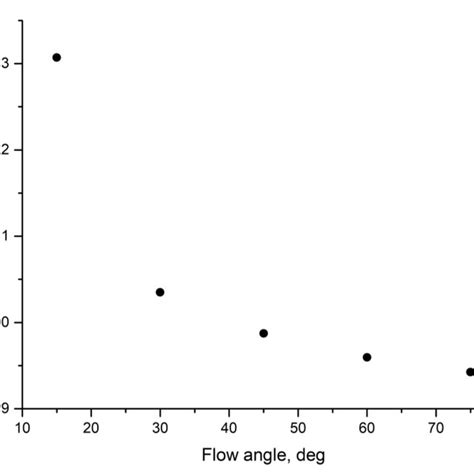 Calculated Angular Dependence Of Coefficient С The Correcting