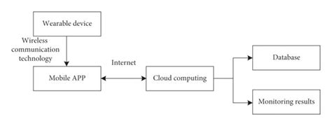 Overall Framework Of The Human Posture Monitoring System Download
