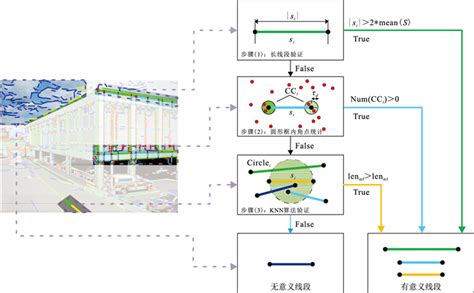 Line Segment Extraction Algorithm Optimization Based On Shi Tomasi Corner Detector