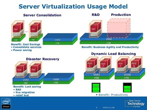 Intel Virtualization