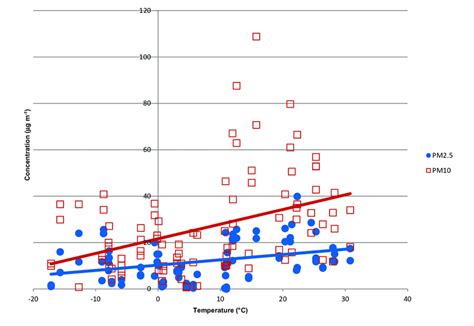 Effect Of Temperature On Particulate Matter Concentrations