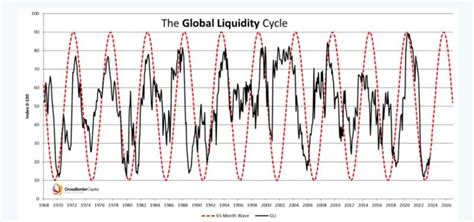 Daniel Carney Financial Adviser Investment On Linkedin According To This Graph The Global