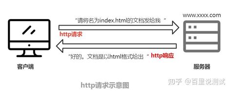 Apifox接口测试教程（一）接口测试的原理与工具 知乎