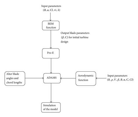Flow Chart For Modeling And Simulation Of Wind Turbine Blades