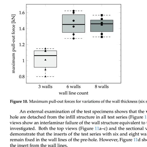 Characteristic Force Displacement Graphs Of The Pull Out Tests For Download Scientific Diagram