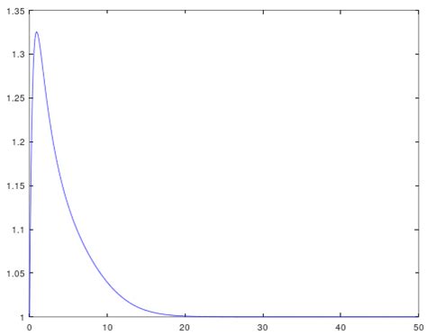 How Do I Plot This Simple Thing Correctly In Octave Stack Overflow