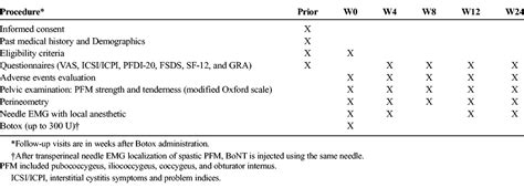 Botulinum Toxin A Injections Into Pelvic Floor Muscles Under