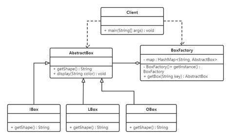 结构型 享元模式(flyweight Pattern) Csdn博客 结构型 享元模式(flyweight Pattern) Csdn博客