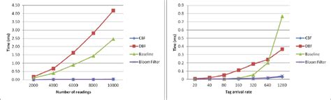 Time Execution Comparison To Filter Duplicate Readings Download