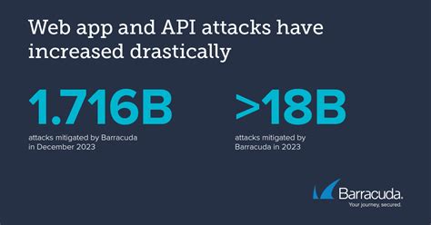 Threat Spotlight How Attackers Are Targeting Your Web Applications