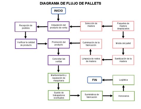 Diagrama De Fluo Pdf